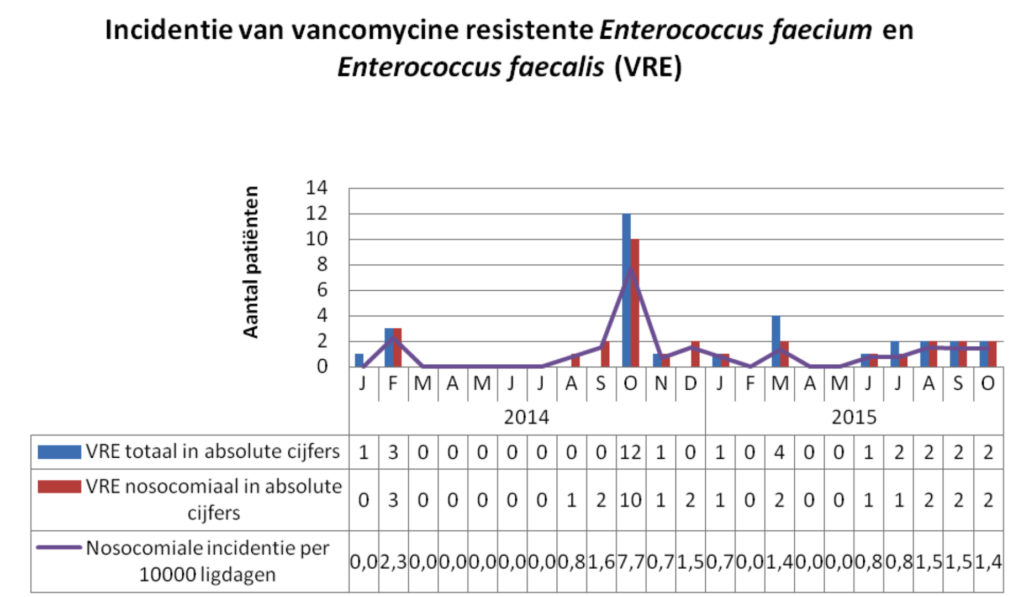 Beheersing van een uitbraak van vancomycine resistente enterokokken op ...